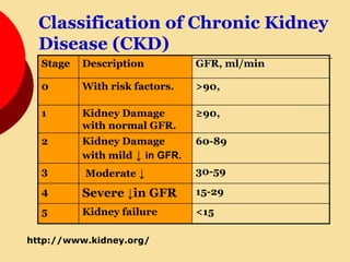Chronic Renal Failure (End Stage Renal Failure) | PPTX