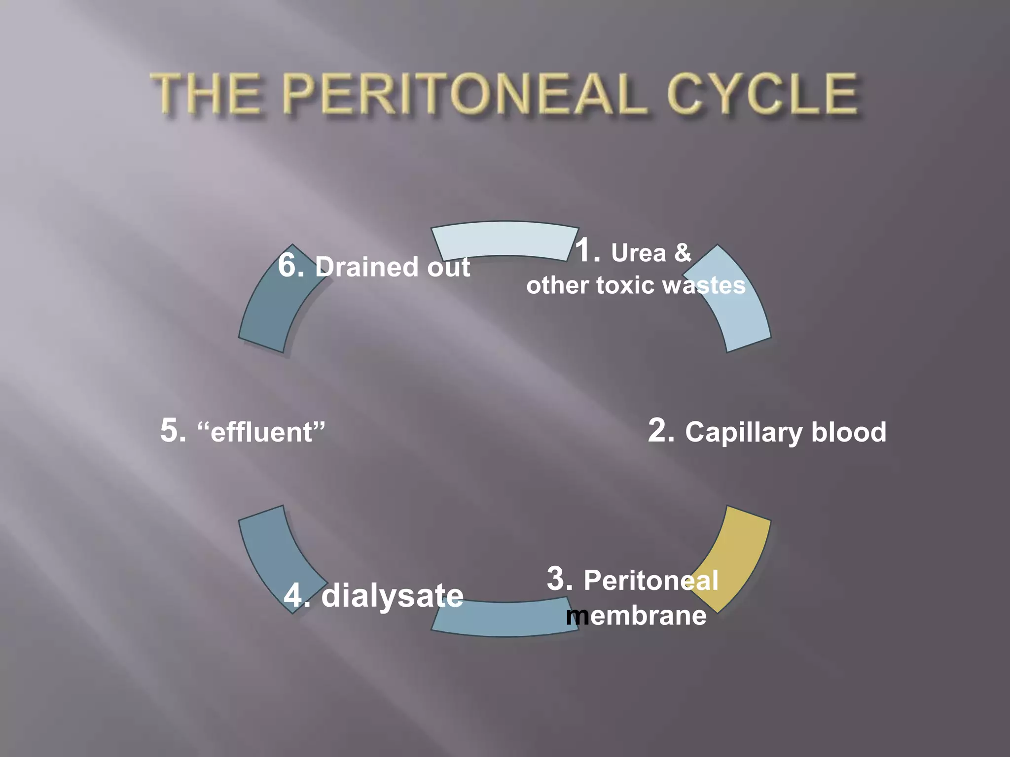 Chronic renal failure, surgical management | PPTX