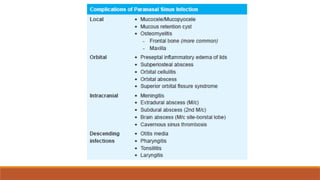 Chronic Rhinosinusitis & management .pptx