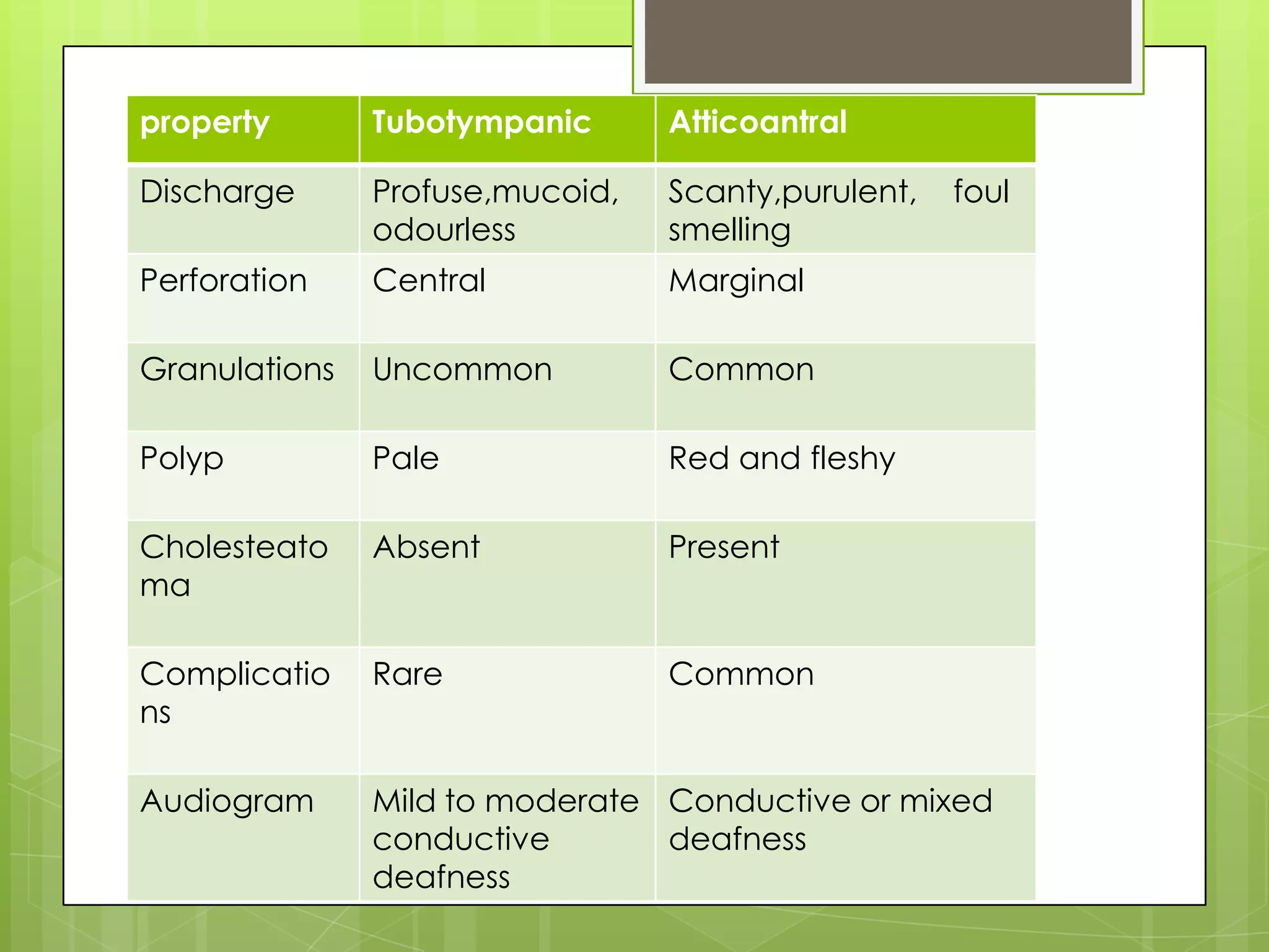 Chronic suppurative otitis media | PPTX