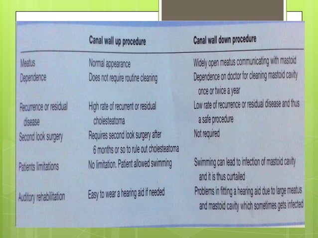 Chronic suppurative otitis media | PPTX | Ear, Nose and Throat ...