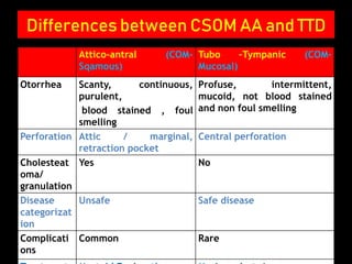 Chronic Suppurative Otitis Media Attico - antral disease.ppt
