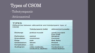 Chronic Suppurative Otitis Media (CSOM) | PPTX | Ear, Nose and Throat ...