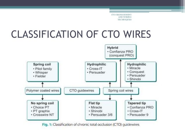 Chronic total occlusion-PTCA