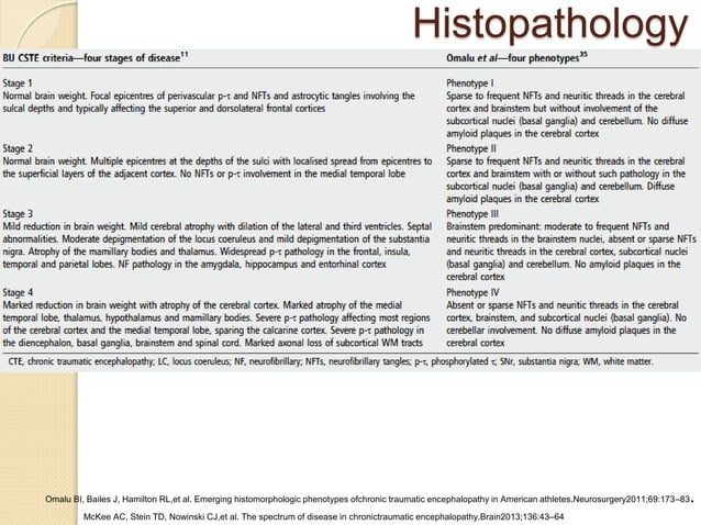 Chronic Traumatic Encephalopathy in Sports | PPT