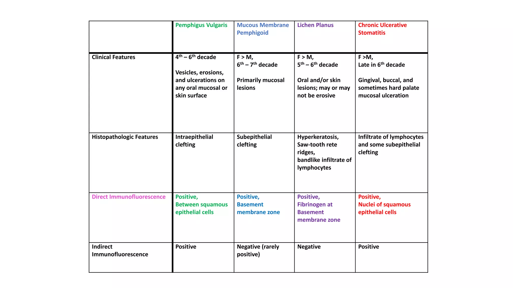 Chronic Ulcerative Stomatitis | PPTX