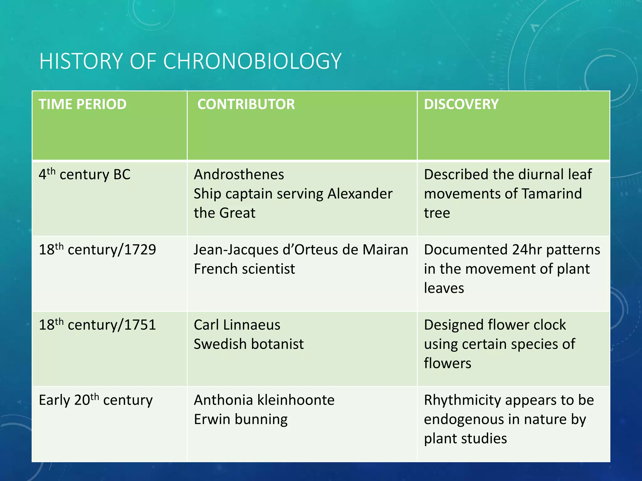CHRONOBIOLOGY.pptx