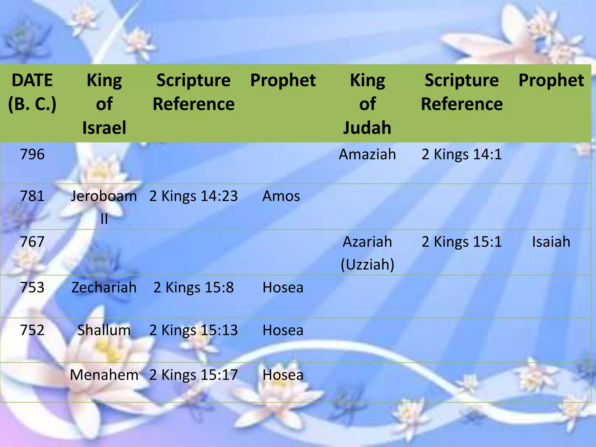 Chronological chart of Kings and Prophets in the Bible | PPTX