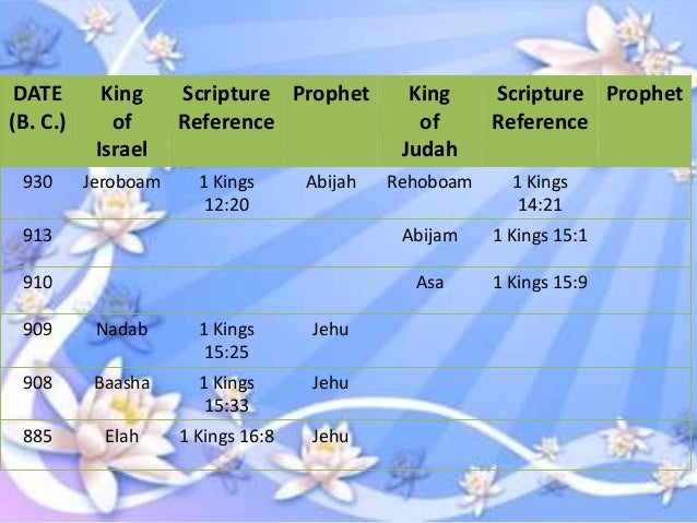 Chronological chart of Kings and Prophets in the Bible