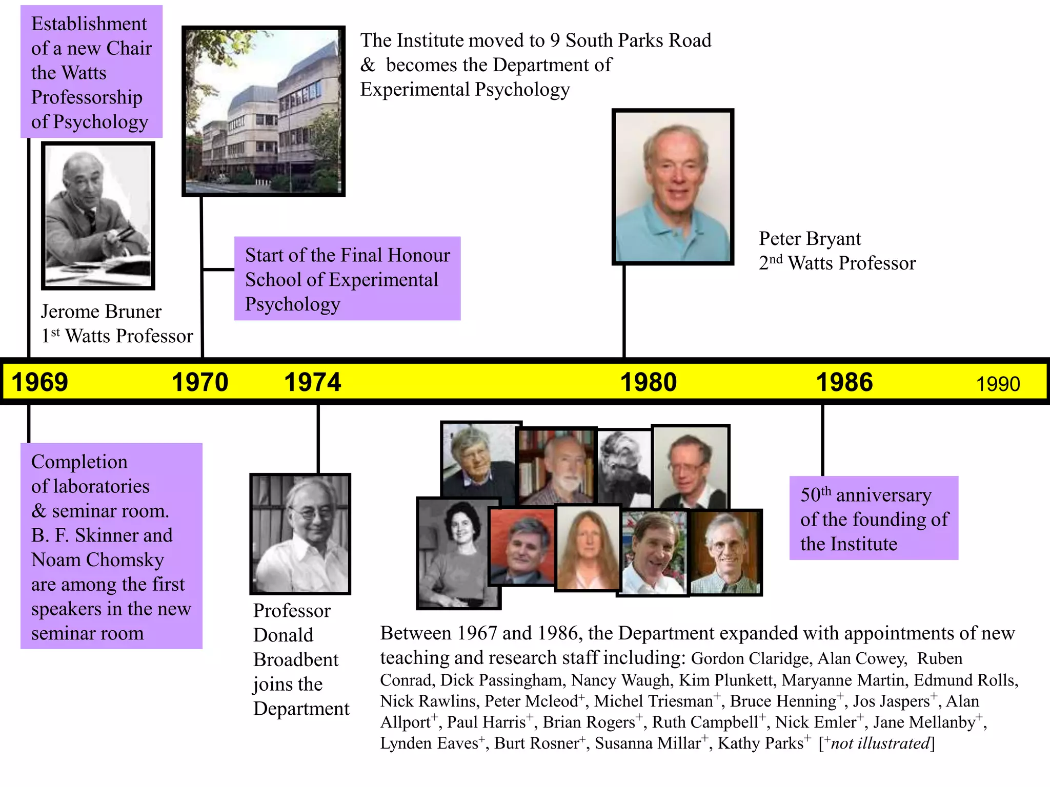 Chronology of Experimental Psychology in Oxford | PPTX | Science