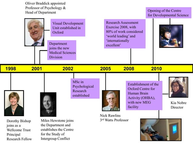 Chronology of Experimental Psychology in Oxford | PPTX | Science