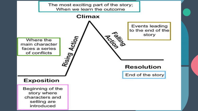 Chronological sequential PLOT.pptx