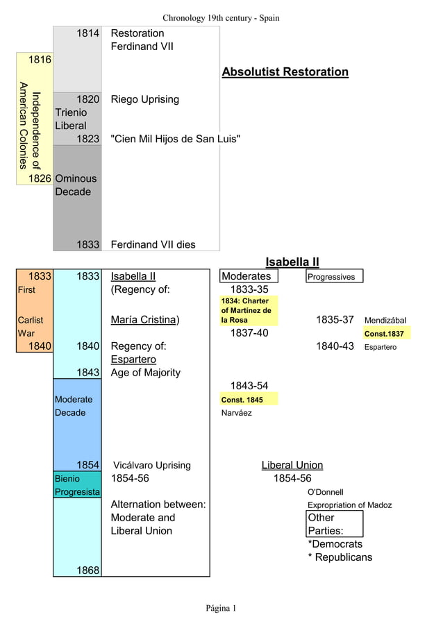 Chronology Spain 19th century | PDF