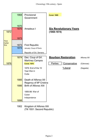 Catalonia History Timeline