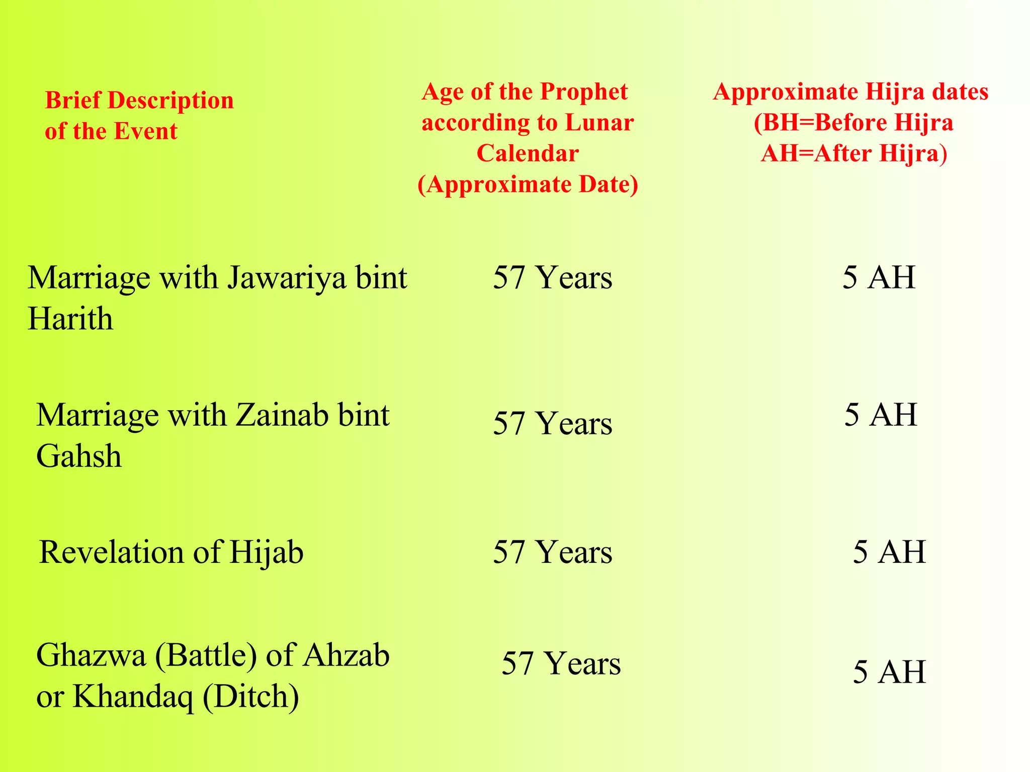 Chronology Life Of Muhammad (PBUH) | PPT