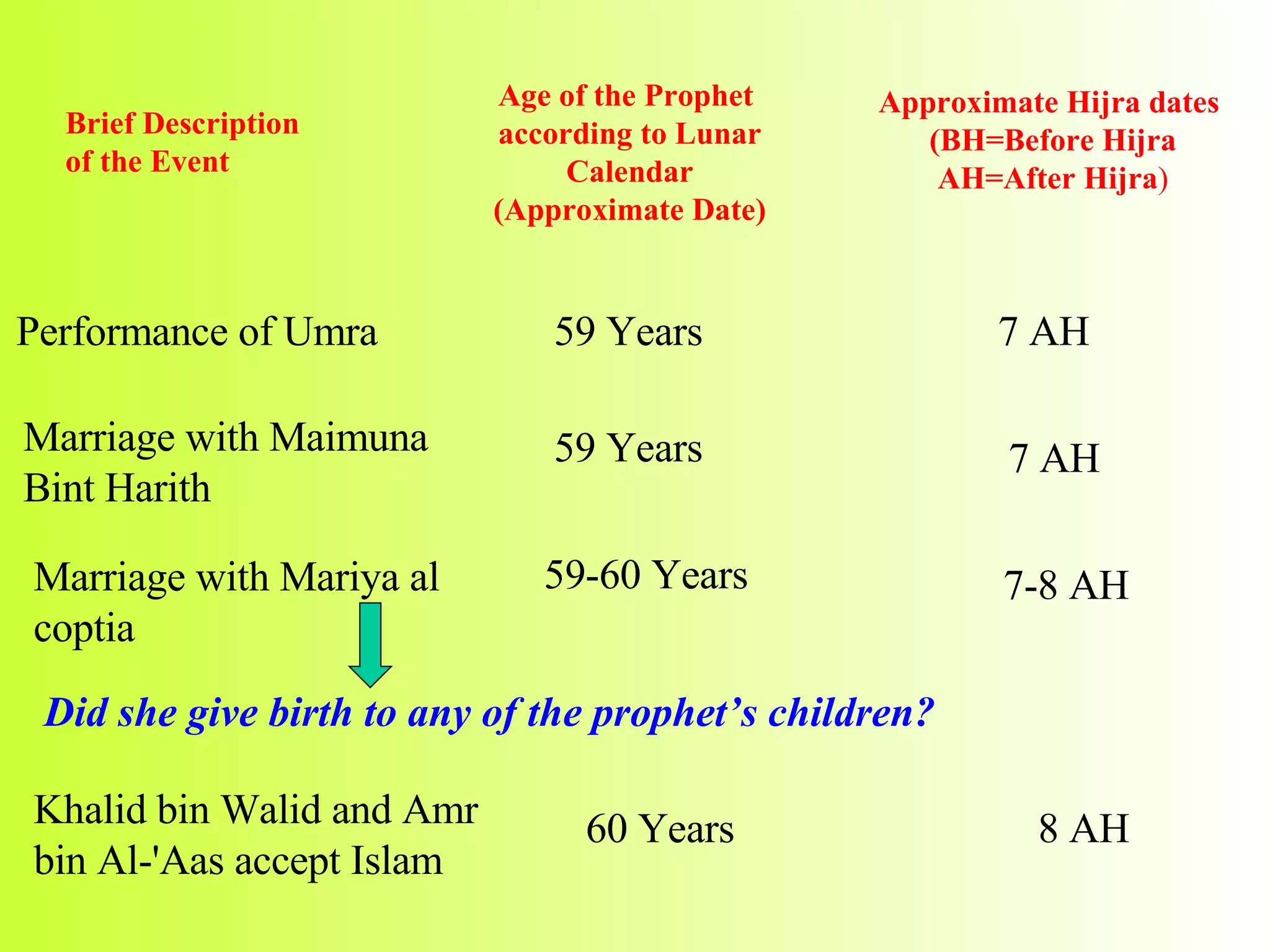 Chronology Life Of Muhammad (PBUH) | PPT | Islam | Religion & Spirituality