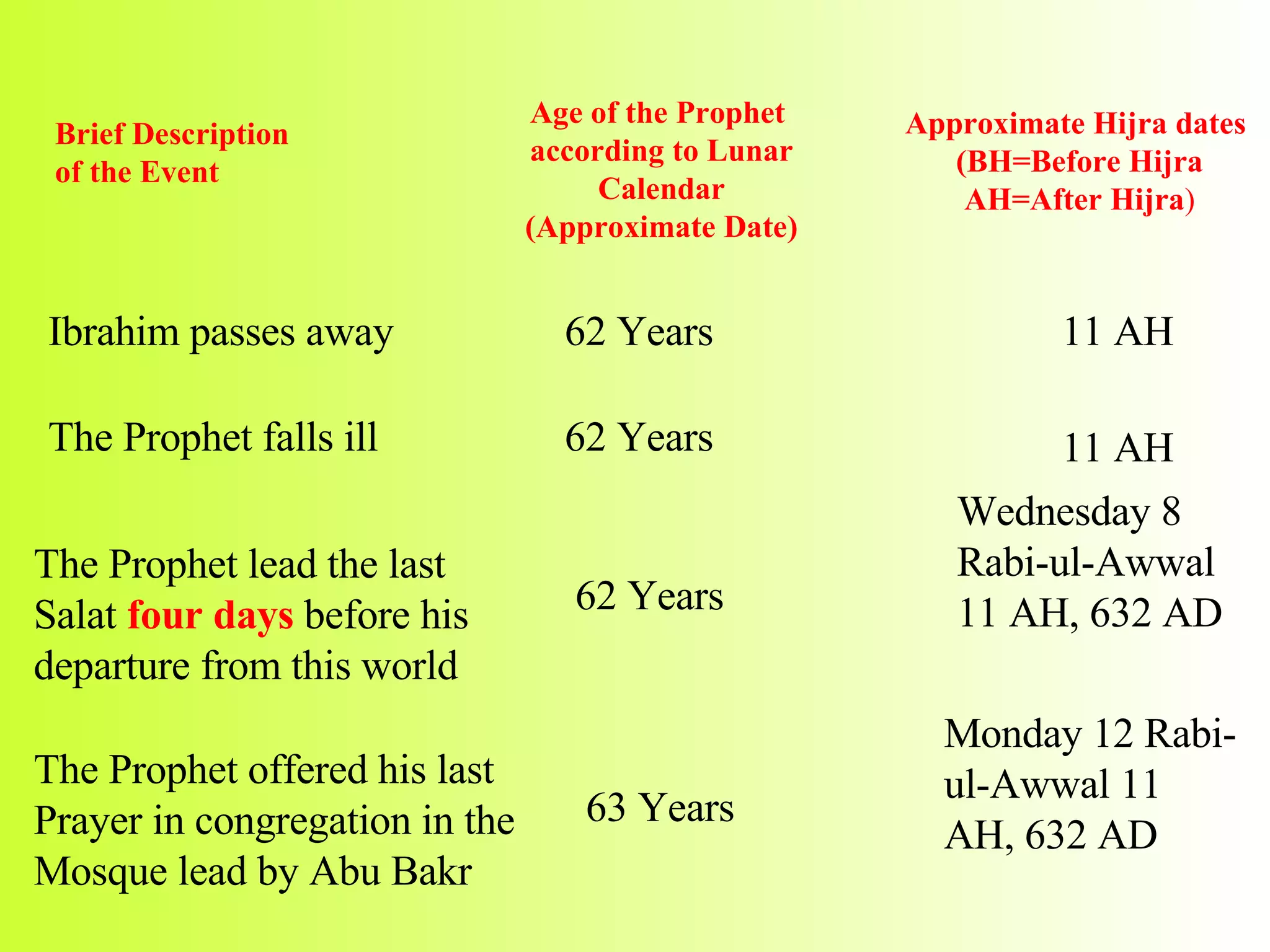 Chronology Life Of Muhammad (PBUH) | PPT | Islam | Religion & Spirituality