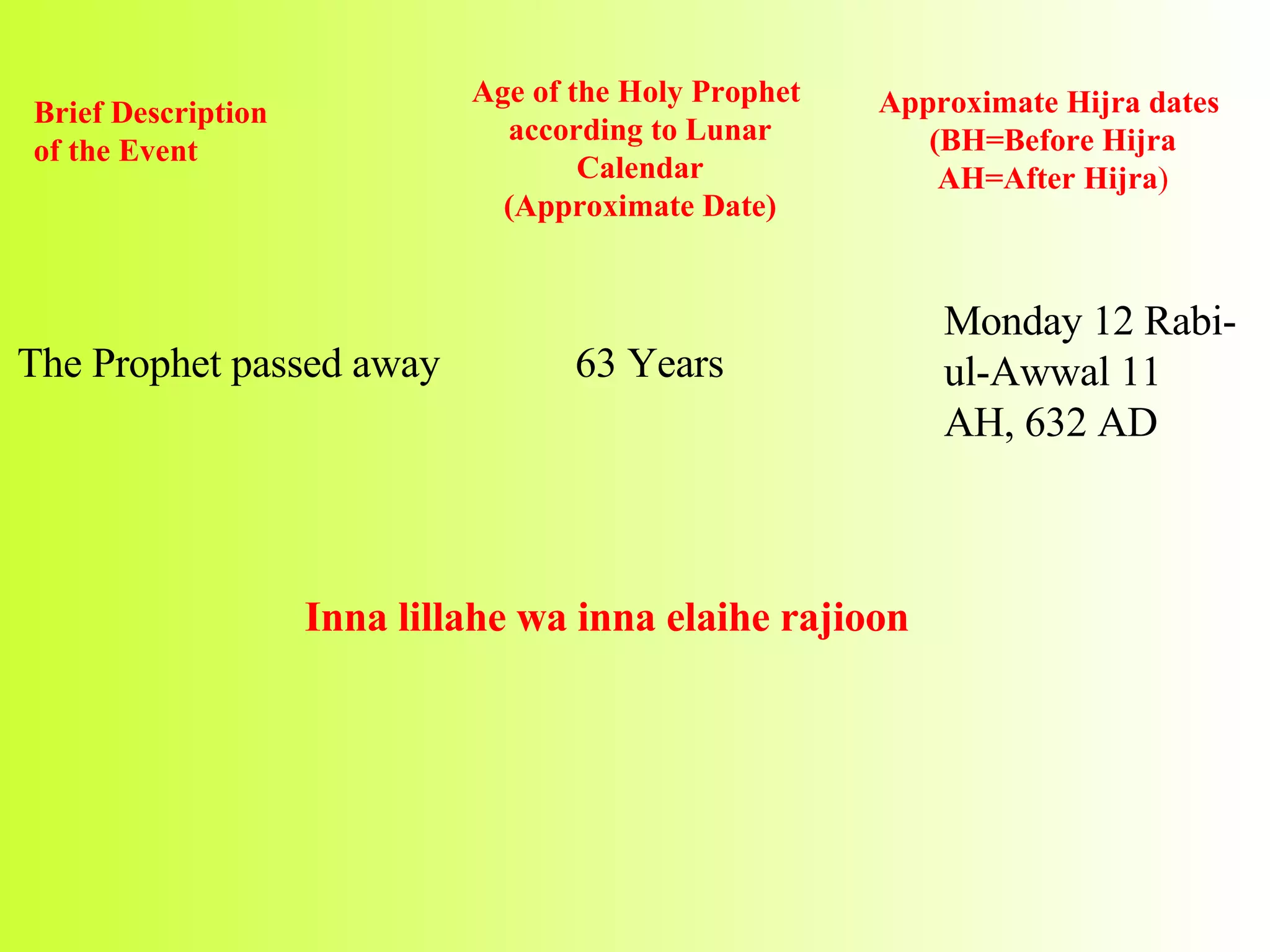 Chronology Life Of Muhammad (PBUH) | PPT | Islam | Religion & Spirituality
