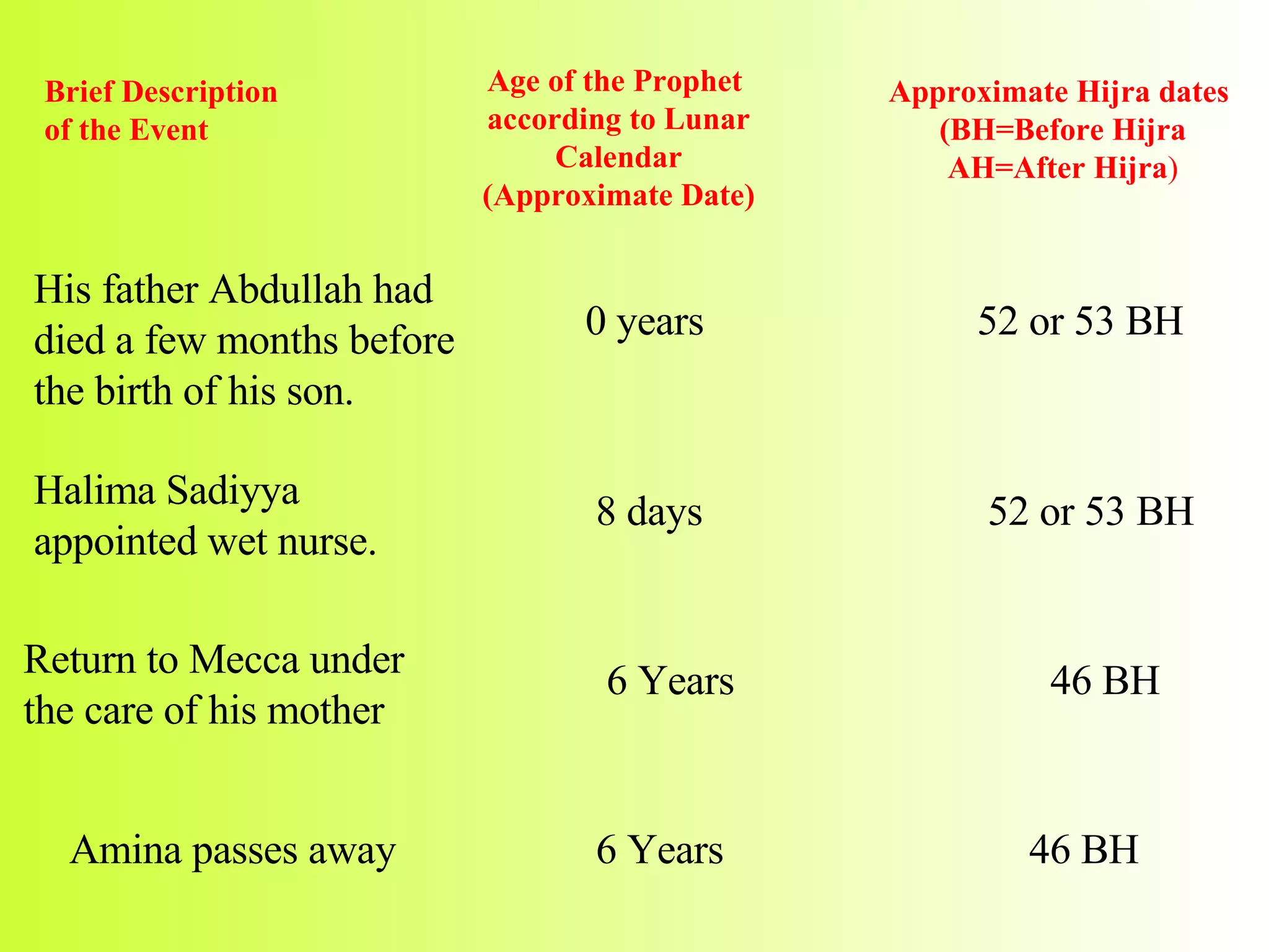 Chronology Life Of Muhammad (PBUH) | PPT