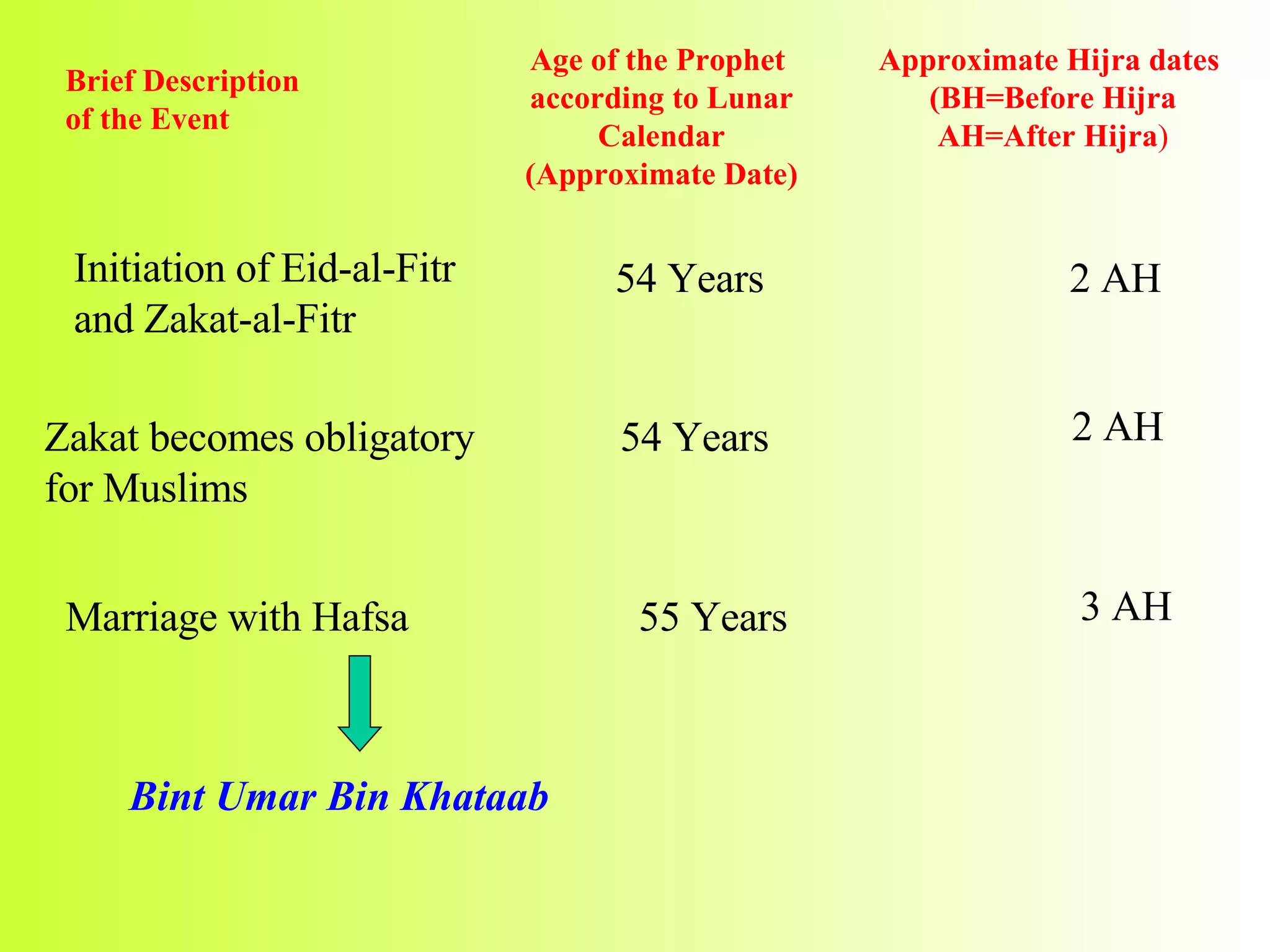 Chronology Life Of Muhammad (PBUH) | PPT