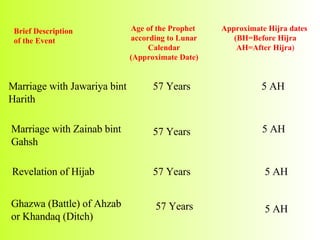 Chronology Life Of Muhammad (PBUH) | PPT