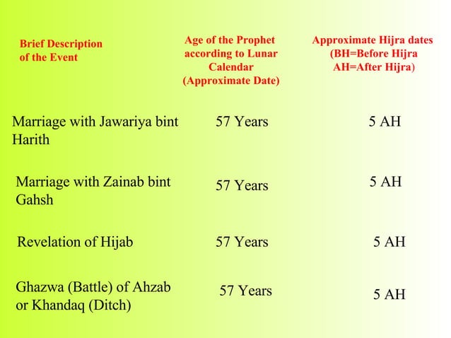 Chronology Life Of Muhammad (PBUH) | PPT | Islam | Religion & Spirituality