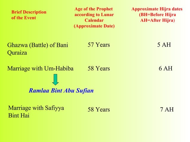 Chronology Life Of Muhammad (PBUH) | PPT | Islam | Religion & Spirituality