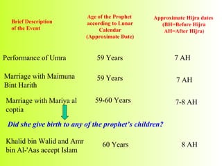 Chronology Life Of Muhammad (PBUH) | PPT