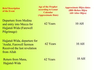 Chronology Life Of Muhammad (PBUH) | PPT | Islam | Religion & Spirituality