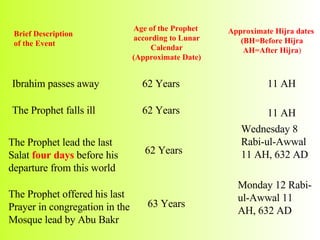 Chronology Life Of Muhammad (PBUH) | PPT | Islam | Religion & Spirituality