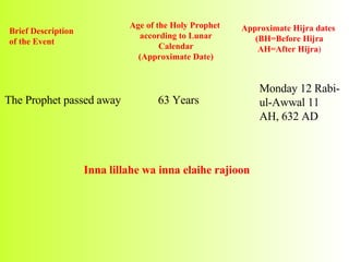 Chronology Life Of Muhammad (PBUH) | PPT