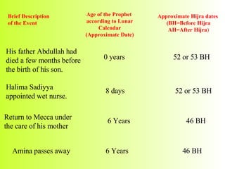 Chronology Life Of Muhammad (PBUH) | PPT | Islam | Religion & Spirituality