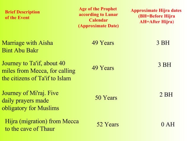 Chronology Life Of Muhammad (PBUH) | PPT | Islam | Religion & Spirituality