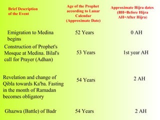 Muhammad The Prophet Timeline