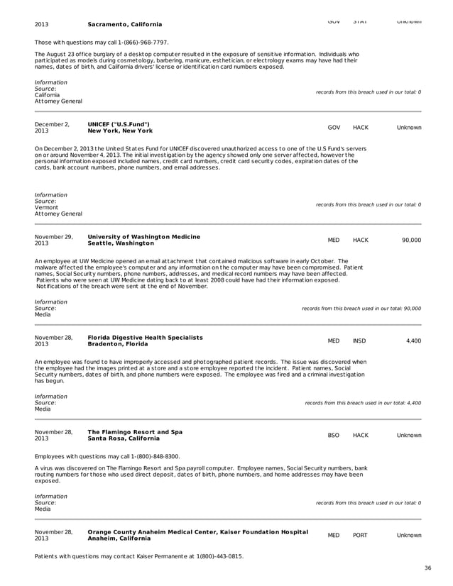 Chronology of Data Breaches | PDF