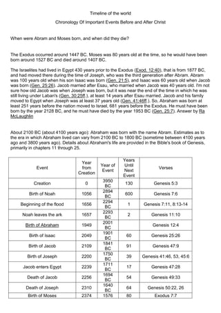 Chronology of important events before and after christ when were abram ...