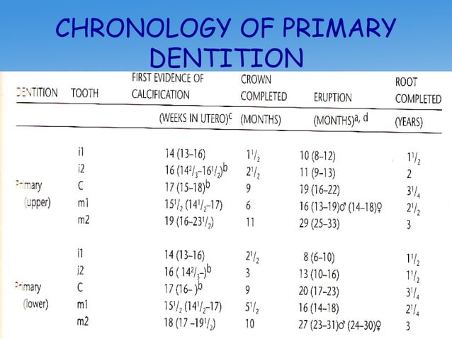 Chronology of primary and permanent dention | PPT | Dental Health ...