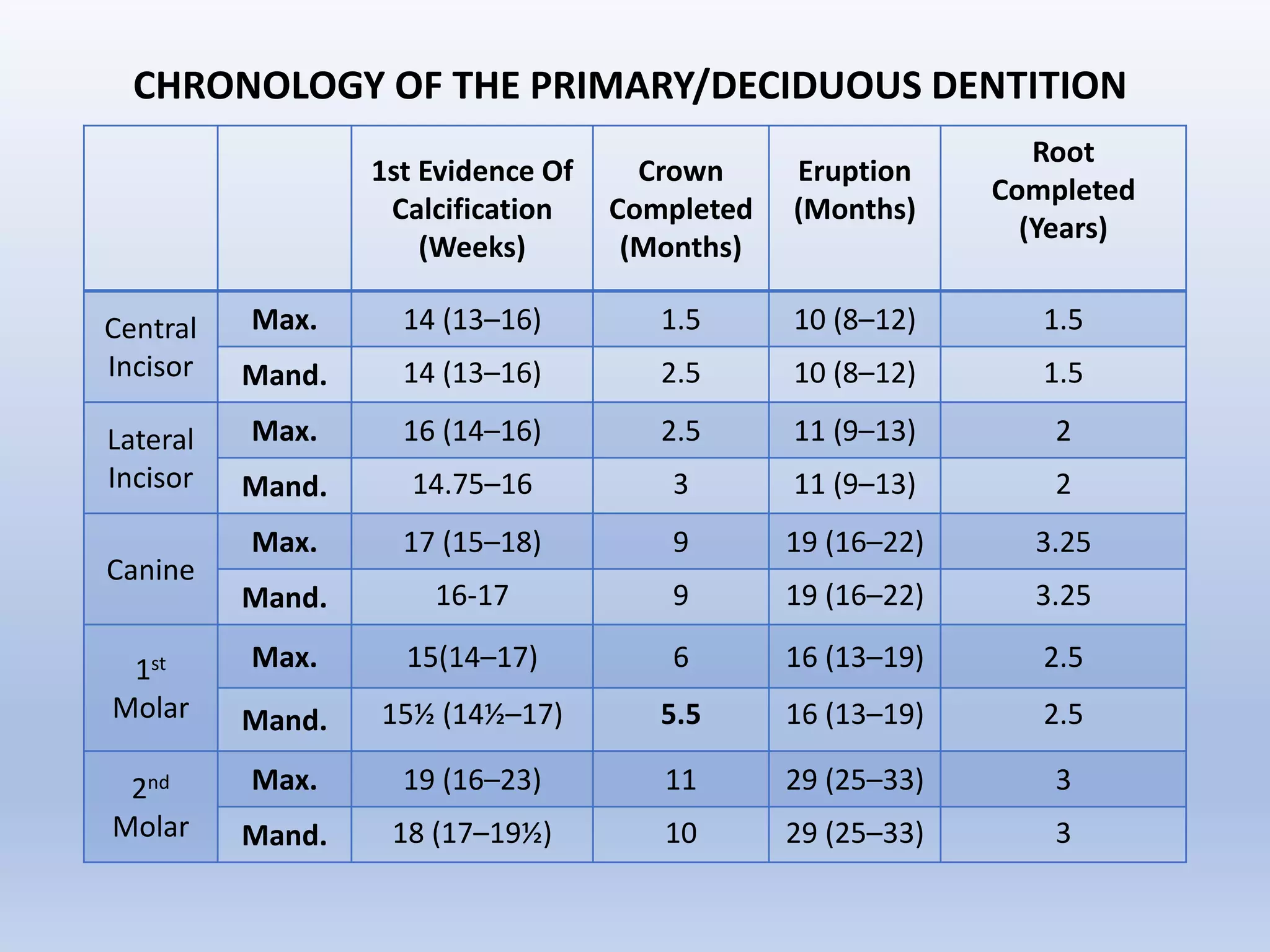 Chronology of Primary and Permanent Teeth-D. Saba Arshad.pptx