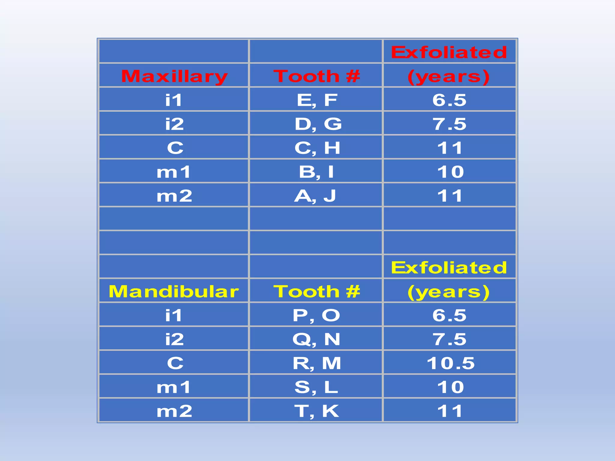 Chronology of Primary and Permanent Teeth-D. Saba Arshad.pptx | Dental ...