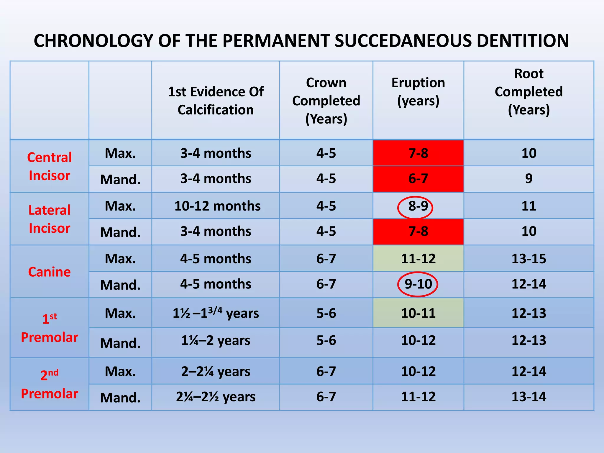 Chronology of Primary and Permanent Teeth-D. Saba Arshad.pptx