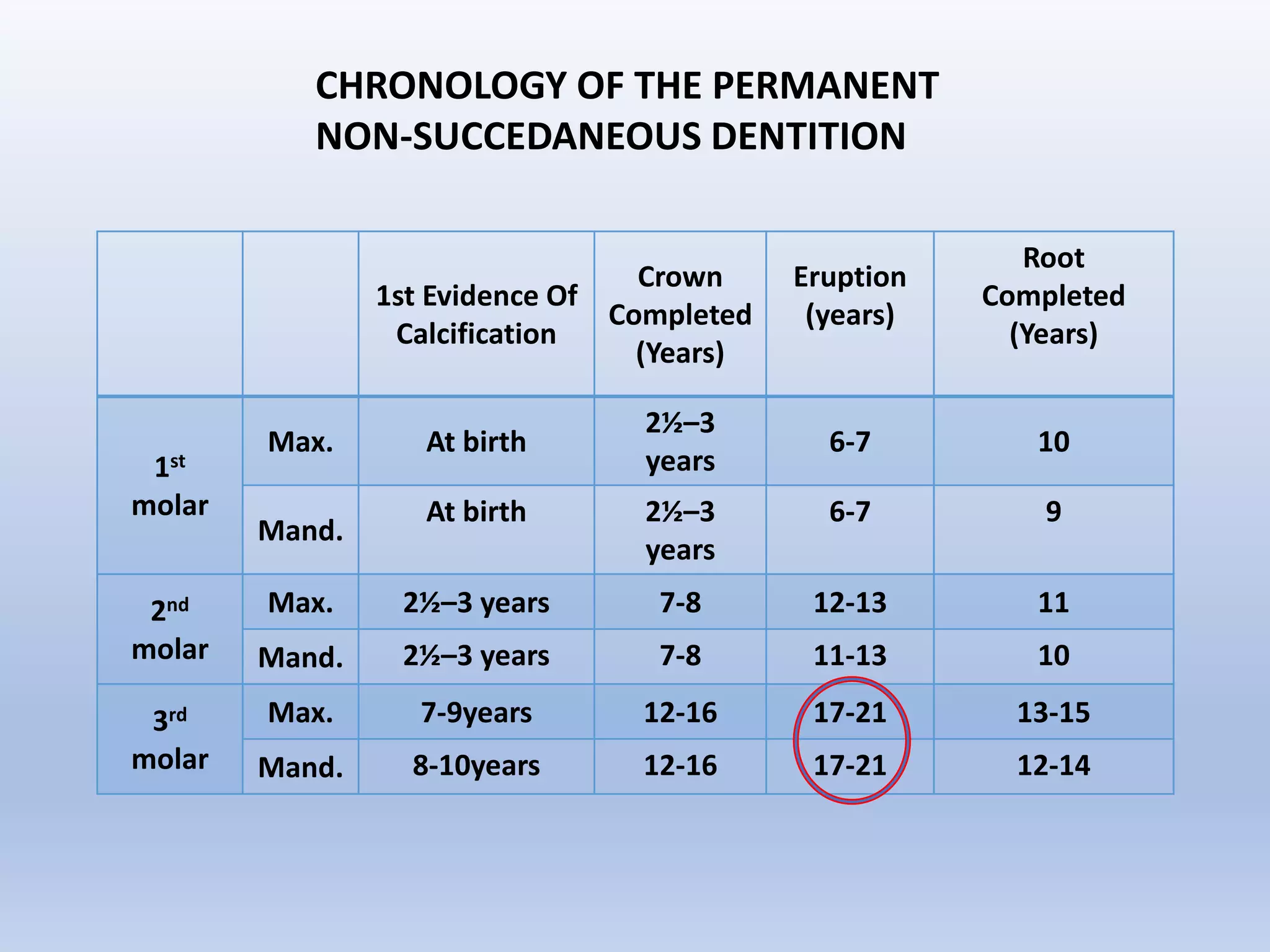 Chronology of Primary and Permanent Teeth-D. Saba Arshad.pptx