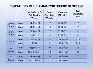 Chronology of Primary and Permanent Teeth-D. Saba Arshad.pptx