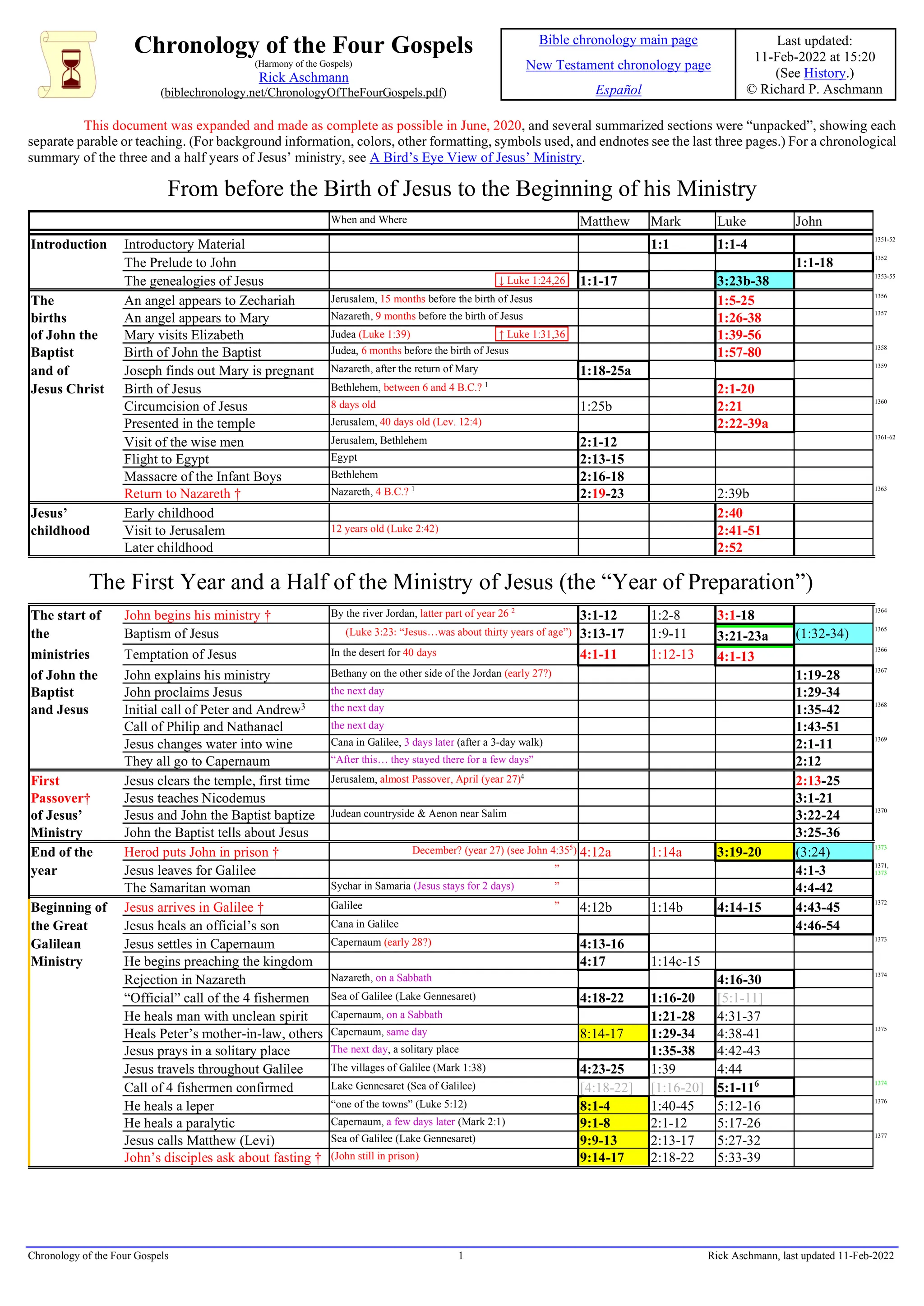 Chronology Of The Four Gospels | PDF