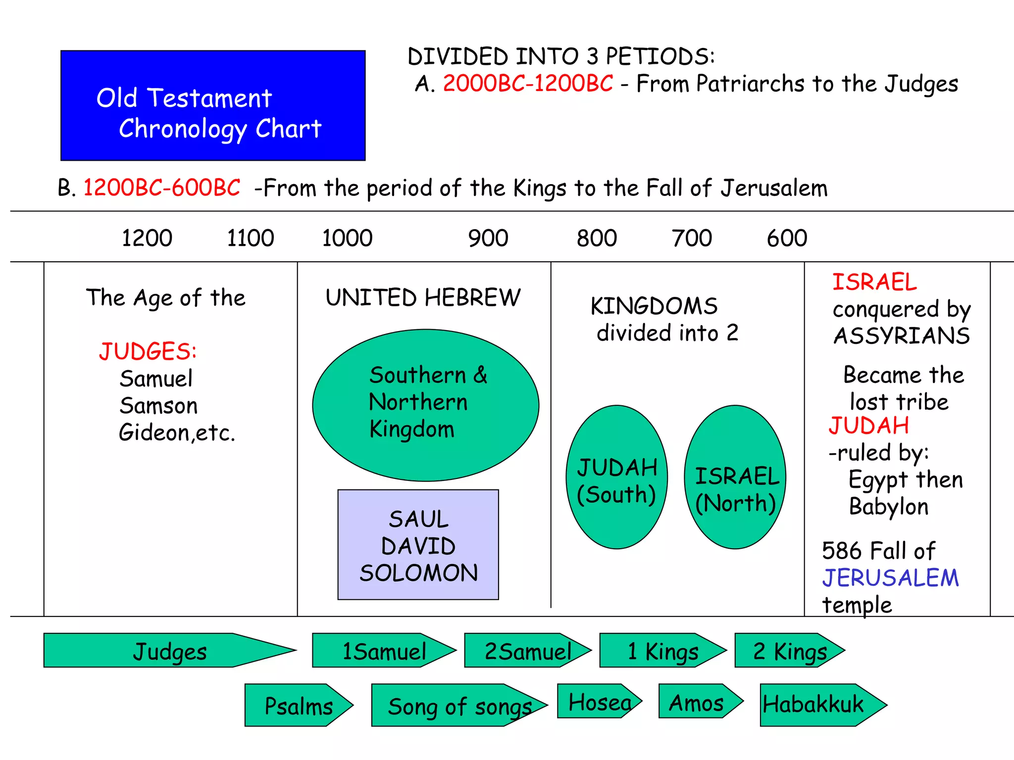 Chronology of the old testament | PPT
