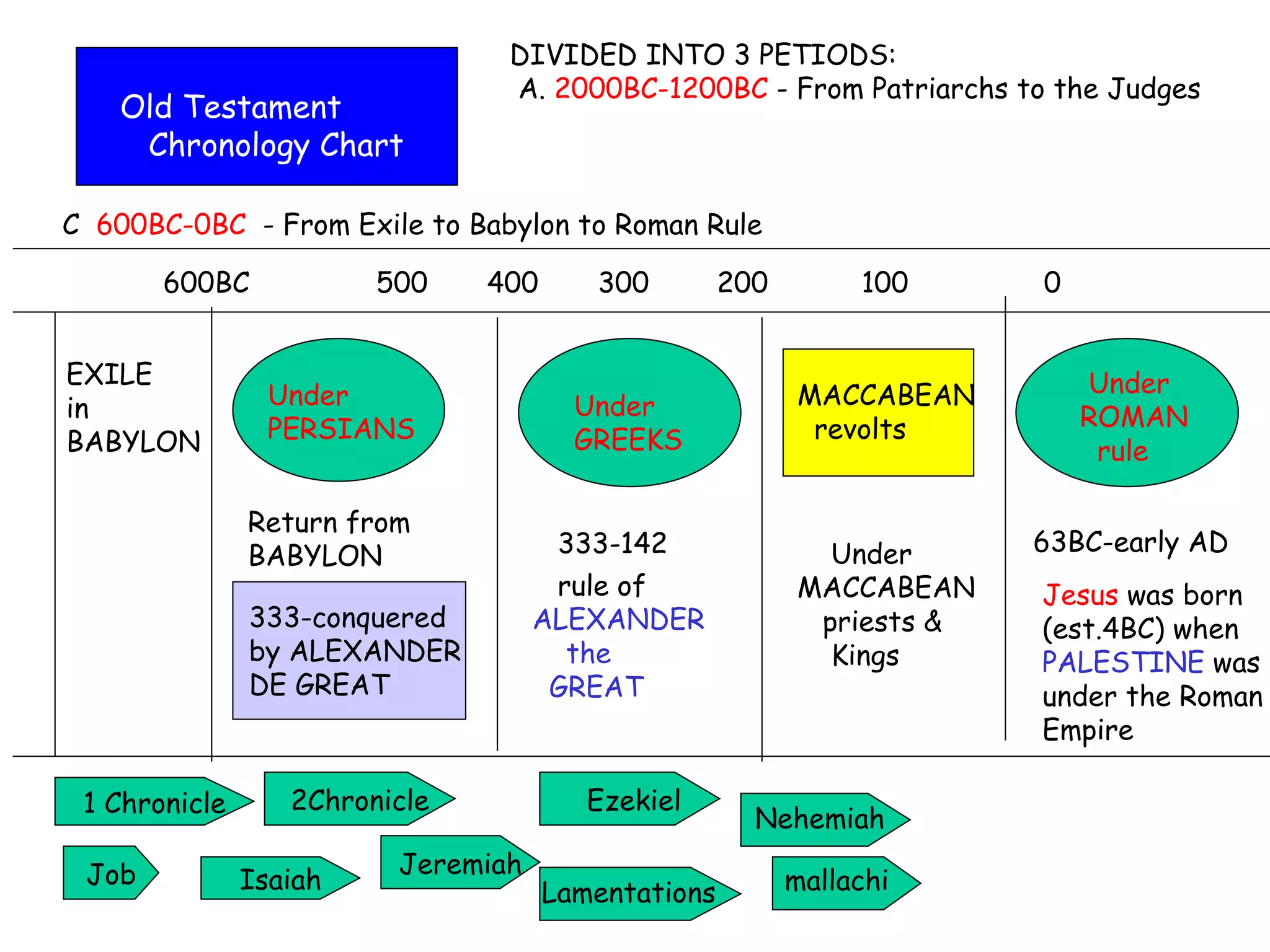 Chronology of the old testament | PPT
