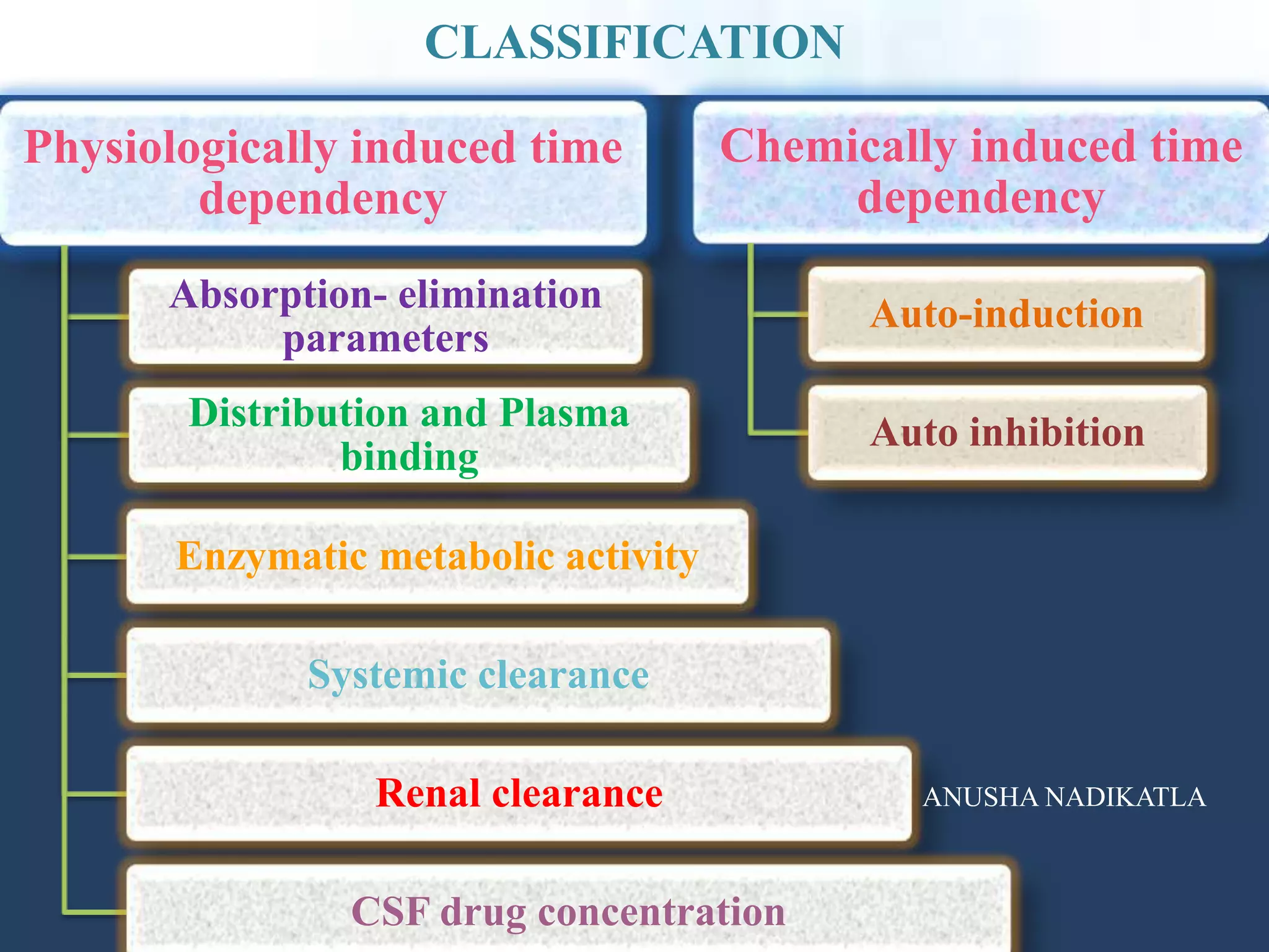 CHRONOPHARMACOKINETICS AND TIME DEPENDENT PHARMACOKINETICS | PPTX