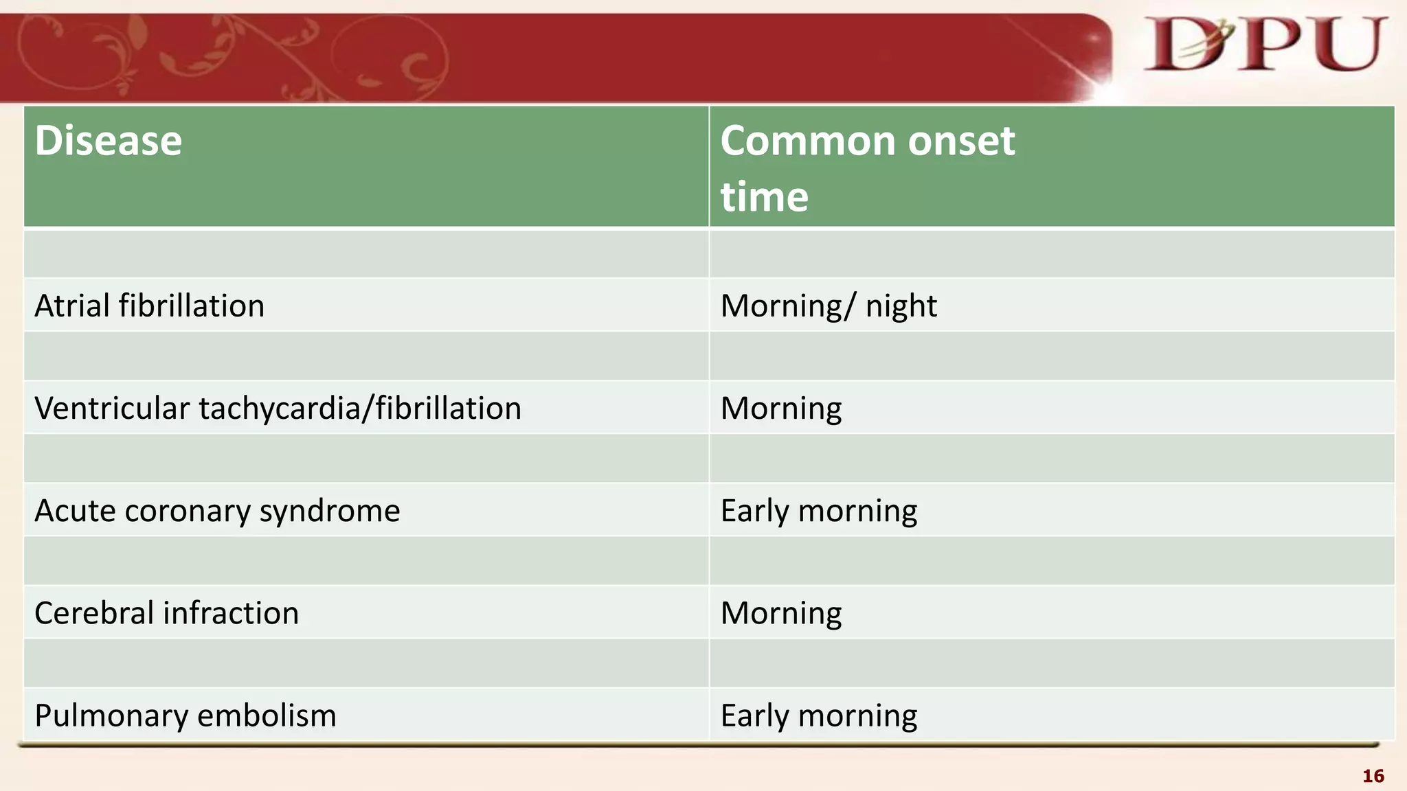 Chronopharmacology- Biological/Circadian Rhythm, applications with ...