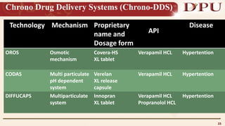 Chronopharmacology- Biological/Circadian Rhythm, applications with ...