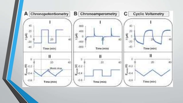 Chronopotentiometry | PPTX