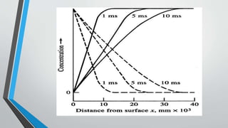 Chronopotentiometry | PPTX